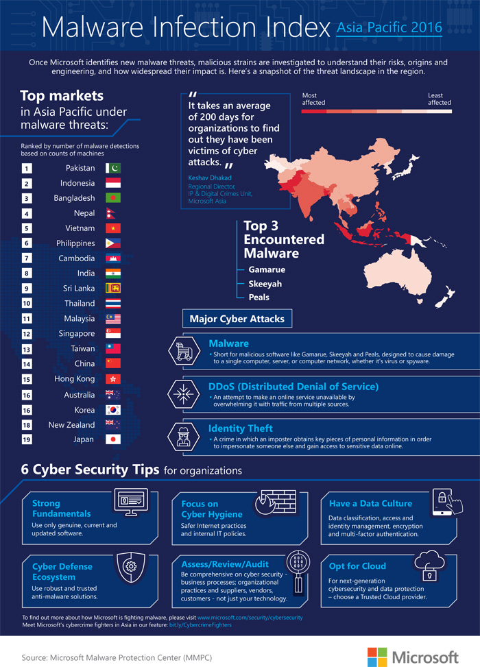 Pakistan tops the list of countries figuring in the Malware Infection Index 2016 | Siasat.pk Forums