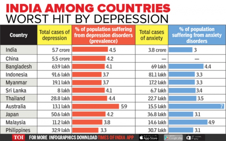 You May Be Depressed And Not Even Know It As India Is One Of The Worst