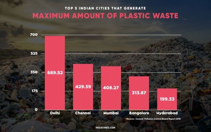 Delhi Is The Largest Contributor To India's 25,940 Tonnes Of Plastic ...
