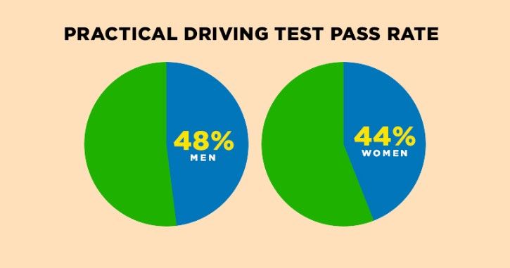 Men Vs Women Drivers - Who Rules The Road? - Indiatimes.com
